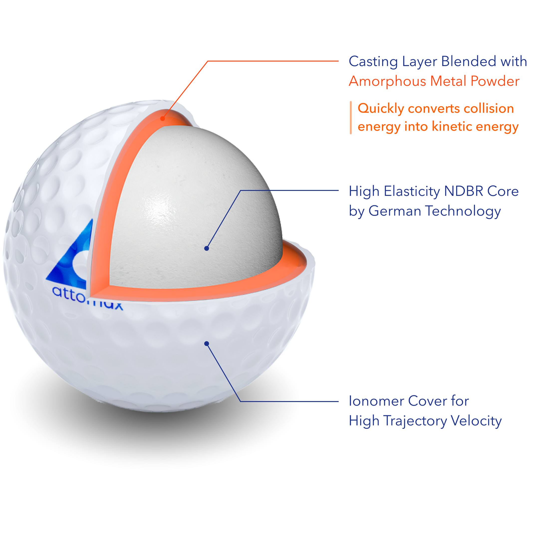 Attomax golf ball's technology